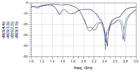 Measuring A Planar Microstrip Antenna With Butler Matrix Inside Near