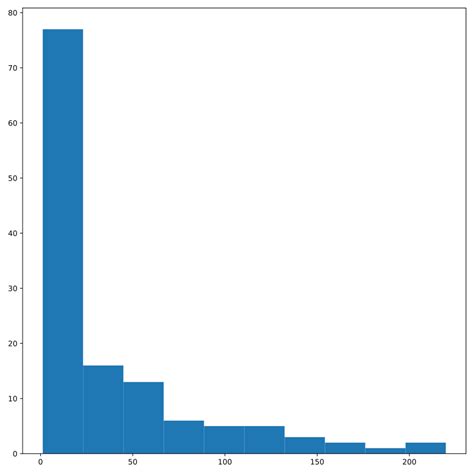 Python Ile Korelasyon Analizi Veri Setlerinde Değişkenler By Enes
