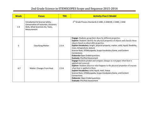 2nd Grade Science In Stemscopes Scope And Sequence 2015