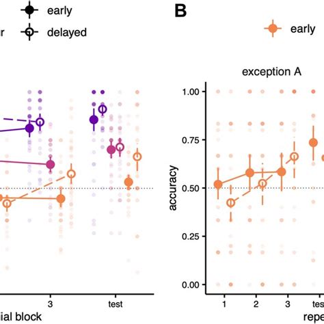 Categorization Accuracy In The Behavioural Experiment A Results From