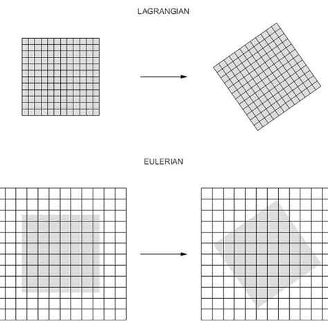 Lagrangian Top And Eulerian Bottom Modelling Frameworks Download Scientific Diagram
