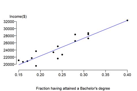 Basic Stats Explained In R Regression Analysis Ols Method
