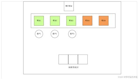线程池的七个参数的理解 银行柜台模型线程池核心参数银行 Csdn博客