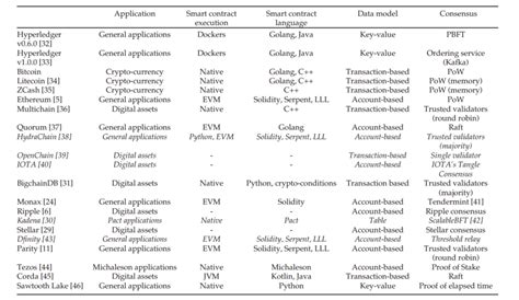 บันทึกกันลืม bigchaindb ช่วงนี้ได้มีโอกาส dev… by kornpatchara medium