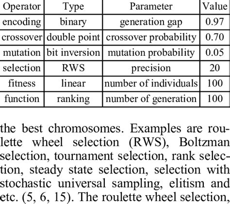 genetic operators and parameters in modified genetic algorithm