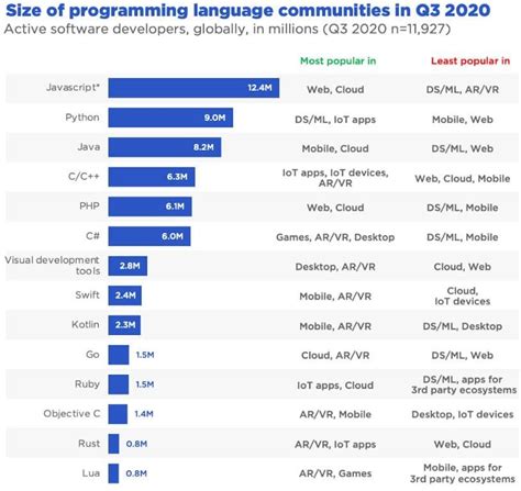 Fastest Growing Programming Languages 2024 Javascript And Python Leads