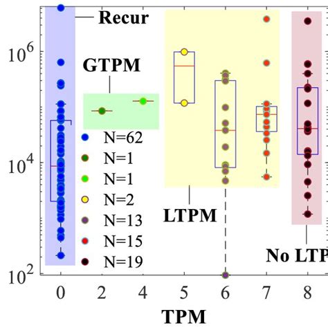 TPM Category Notably TPM Indicates Only Once Download Scientific Diagram