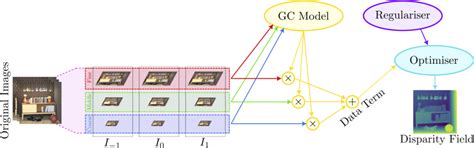 Seminar Gradient Consistency A New Take On Variational Optical Flow And Disparity Estimation