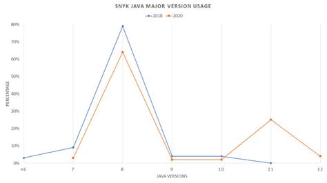 2 The Java Version Comparison By Snyk Download Scientific Diagram