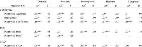 multiple regression analyses of decision tendencies on metacognitive