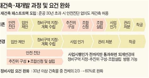 30년 넘은 주택 안전진단 없이 재건축다주택 중과 완화종합