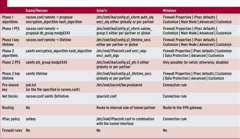 Cross Vendor Ipsec Admin Magazine