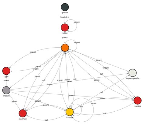 Analyzing A Vue Application With Memgraph And Cypher By Oleksandr