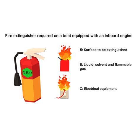 Boat Fire Extinguisher Types Number And Location Required