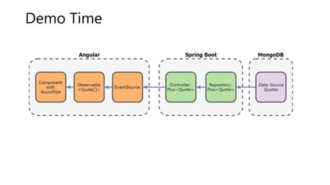 Functional Reactive Endpoints Using Spring 5 Ppt