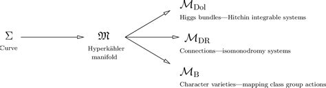 Figure 1 From Geometry Of Moduli Spaces Of Meromorphic Connections On Curves Stokes Data Wild