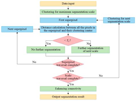 Msimrs Multi Scale Superpixel Segmentation Integrating Multi Source