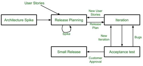 Difference Between Scrum And Xp Geeksforgeeks