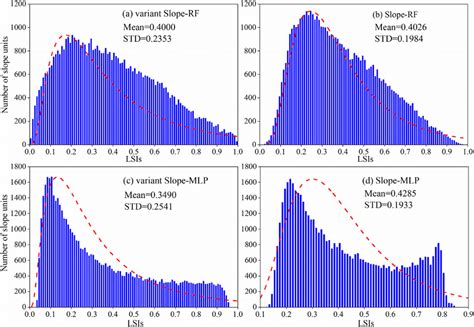 LSI Distribution Features Of Variant Slope RF And Slope MLP Models Download Scientific Diagram