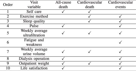 Table Vii From Attention Based Deep Learning Model For Prediction Of