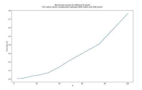 Github Brandonsalimthehuman Matrix Vector Mult Benchmark