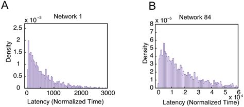 Stochastic Simulations Capture Latency Distributions In Induced Download Scientific Diagram