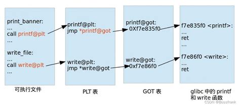 Pwn入门：基本栈溢出之ret2libc详解（以32位64位程序为例） Csdn博客