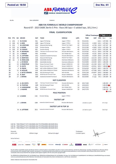 2023 Berlin E Prix Race 1 Final Classification Drivers Standings And