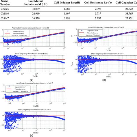 Electrical Parameters Of Coil 5 7 Download Scientific Diagram
