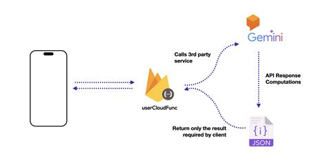 Api Calls Flutterflow Documentation