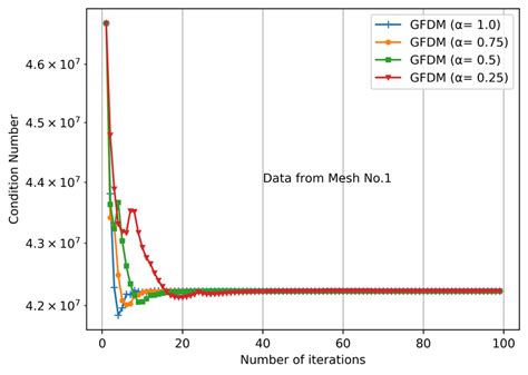 Jacobian Condition Number History On Mesh No 1 Coarse Mesh Download Scientific Diagram