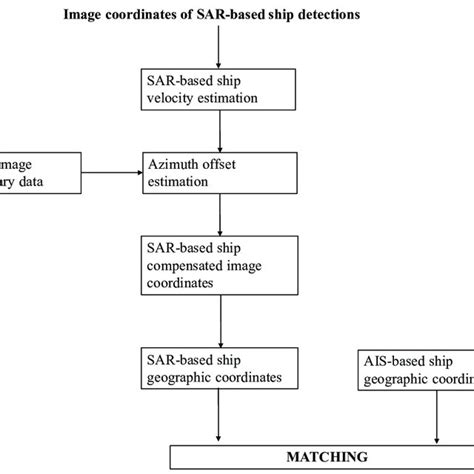 Pdf Integration Of Automatic Identification System Ais Data And