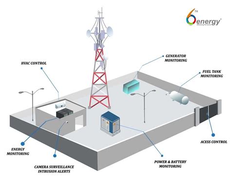 Telecom Site Monitoring System Infrastructure Cloud Infrastructure