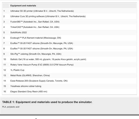 Table 1 From The Iterative Design And Development Of An Affordable