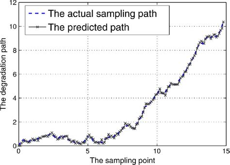 Figure 1 From An Adaptive Prognostic Approach Via Nonlinear Degradation