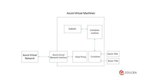 Azure Kubernetes Services AKS Scaling Container Based Applications