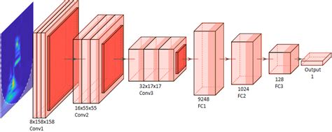 The Cnn Architecture Used For Classification Of The Proposed Morlet Download Scientific Diagram