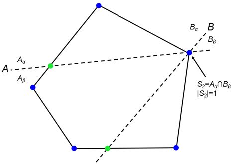 The Situation Where The Intersection Subset Only Contains One Point And Download Scientific
