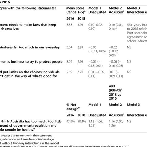 Weighted Percentages Unadjusted And Adjusted Beta Coefficients For