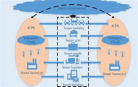 Cloud Assisted Industrial Cyber Physical System Framework Icps