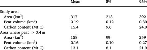 Estimated Peat Extent Km 2 And Volume Km 3 And Peat Based Carbon Download Table