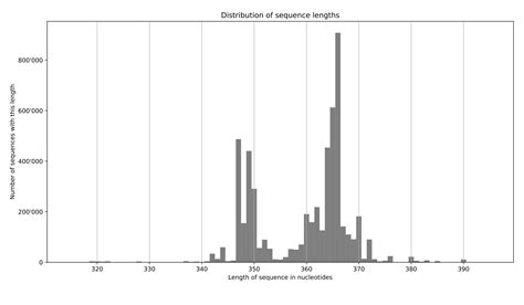 Nanopore Read Length Distribution From Fasta File Bioinformatics