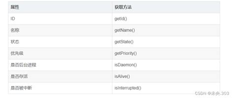 【javaee初阶】第四节多线程基础篇 Thread类的使用、线程的几个重要操作和状态thread的args的最后一个要空 Csdn博客