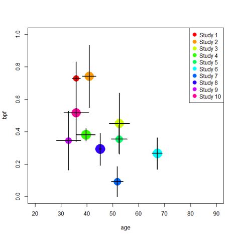 Spss Visualizing Data Spread Along Both Y And X Axis In 2d