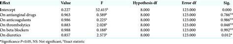 Multivariate Tests Between Drugs And Baseline Heart Rate Variability Download Scientific