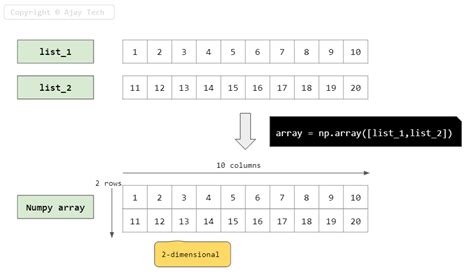 Numpy Ajay Tech