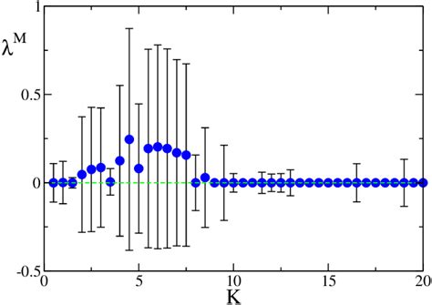 maximal lyapunov exponent vs the coupling constant k with gaussian