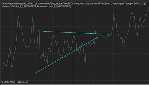 Ninjatrader 8 Triangle Chart Pattern Indicator For Nt8