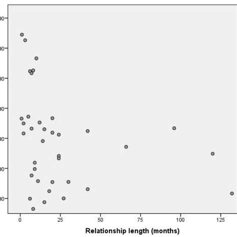 Scatterplot Of Relationship Length And Testosterone Levels For Paired