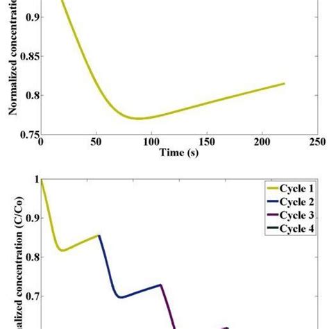 Schematic Of Convective Diffusive Layers In Cdi And Illustration Of